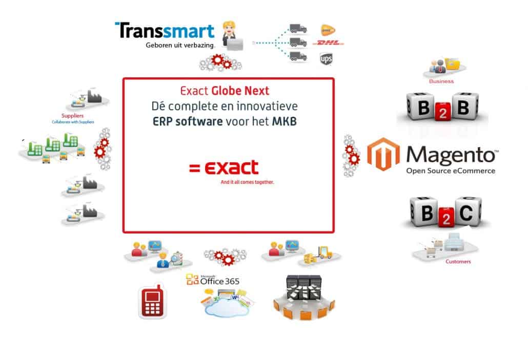 Exact Software webshop koppeling voor Magento - Exact Software ...